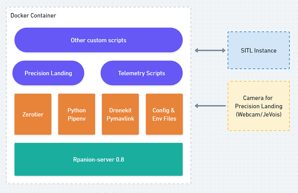 How To Dockerize Rpanion Server To Use On Multiple Aircraft APSync