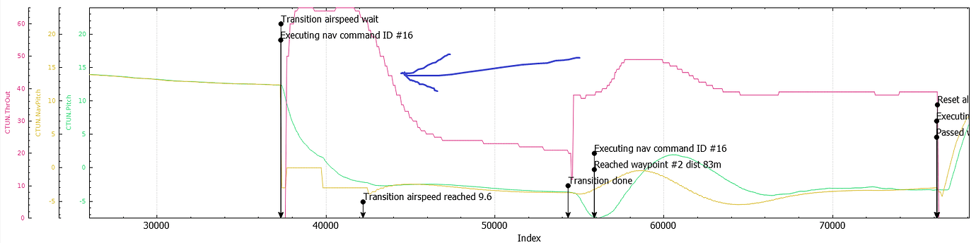 Why does quadplane experience a negative pitch during transition ...