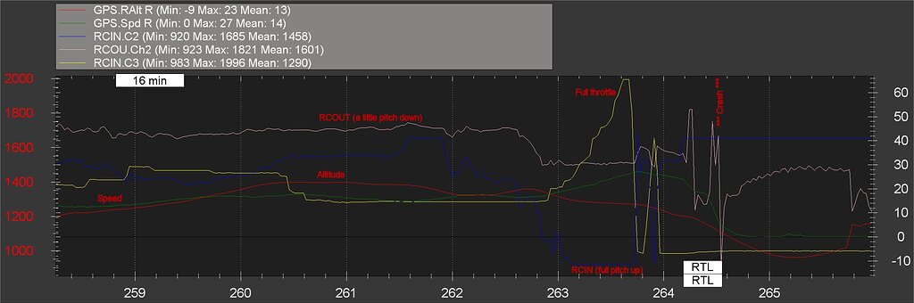 Bixler 2 - Crash after (successful?) AutoTune with new ArduPlane 3.5.2 FW - Plane 3.5 ...