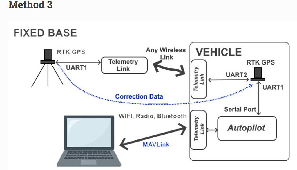 HERE 3 GPS RTK setup method 3 - Copter 4.0 - ArduPilot Discourse