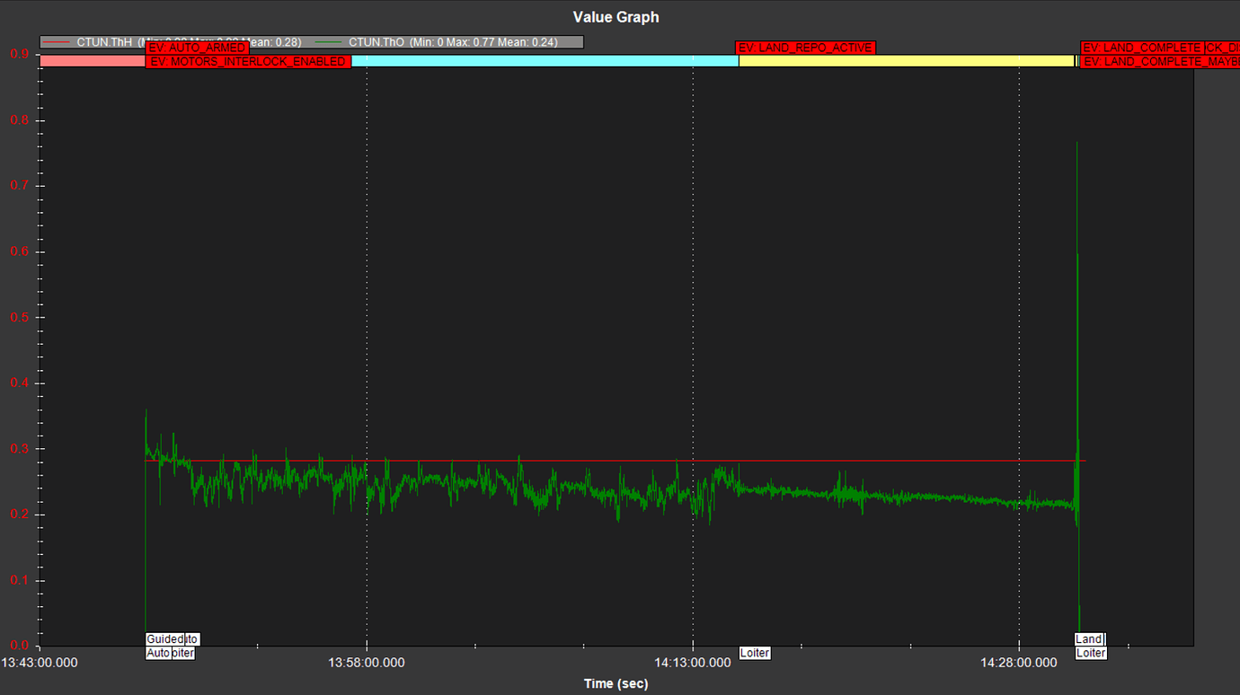 Throttle Out VS Throttle Hover - ArduCopter - ArduPilot Discourse