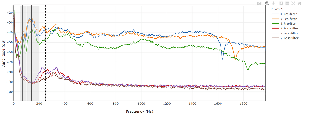 Not able to filter out properly imu data using notch filters - Copter 4.5 - ArduPilot Discourse