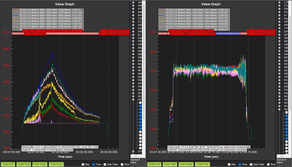 Log graph of an X8 drone with a slow turning motor - Copter 4.4 ...