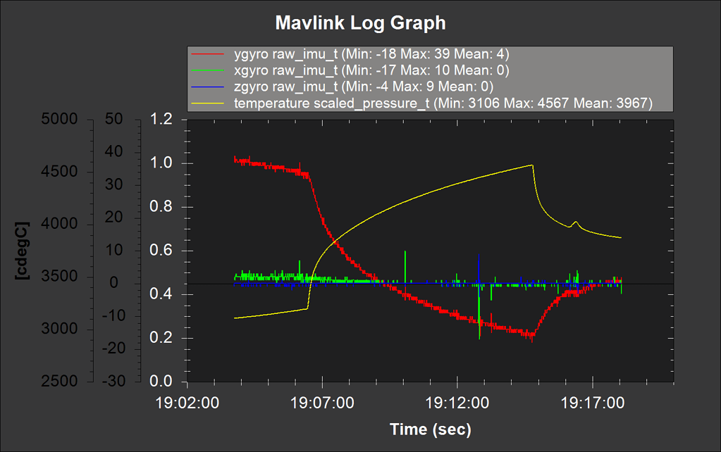 CUAV Pixhack v3 - Temperature Dependancy of IMU0 Gyro - CUAV ...