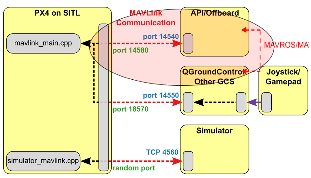 GSoC 2022: Update ROS integration for Non-GPS navigation and off-board ...