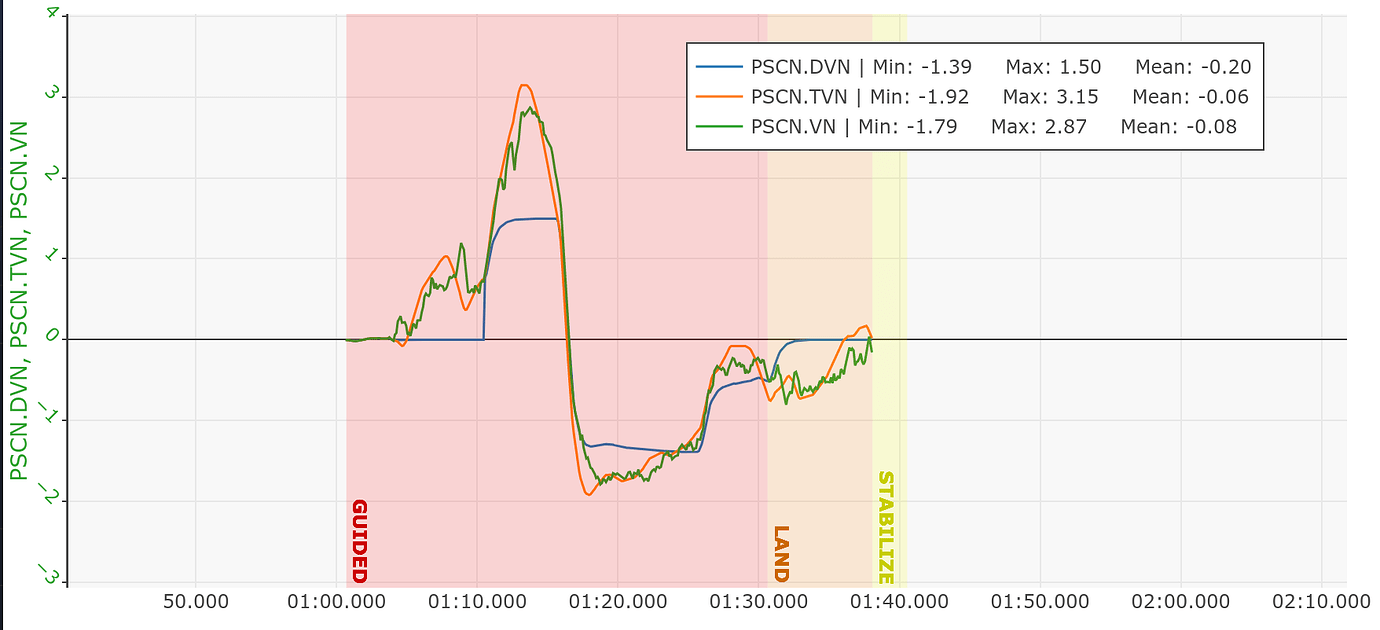 The quadrotor tracks the target velocity instead of the desired velocity - Copter 4.4 ...