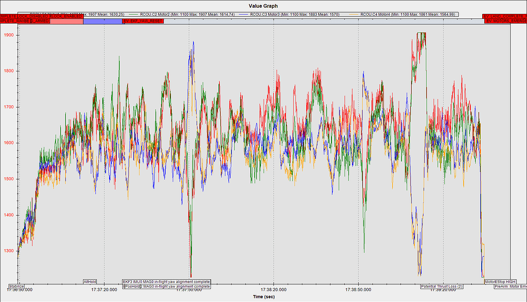 Potential Thrust Loss While Descending On Two Diagonal Motors