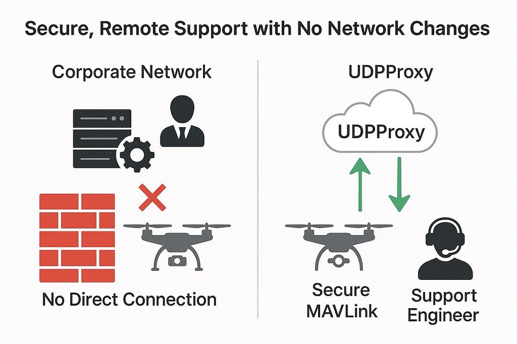 How ArduPilot Uses UDPProxy to Support Partners Worldwide - Blog - ArduPilot Discourse