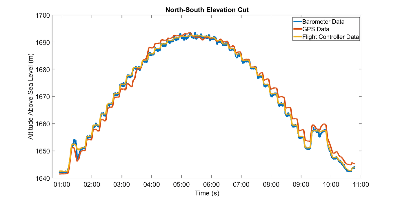 GPS-RTK and altitude accuracy - Copter 4.5 - ArduPilot Discourse