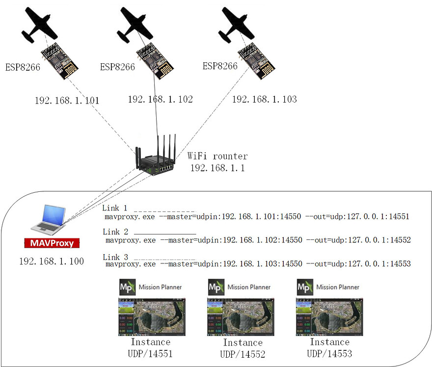 How to connect to a specific ip with MavProxy and udp protocol? - MAVProxy - ArduPilot Discourse