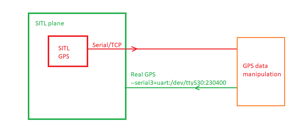 Exporting simulated SITL GPS - Plane 4.4 - ArduPilot Discourse