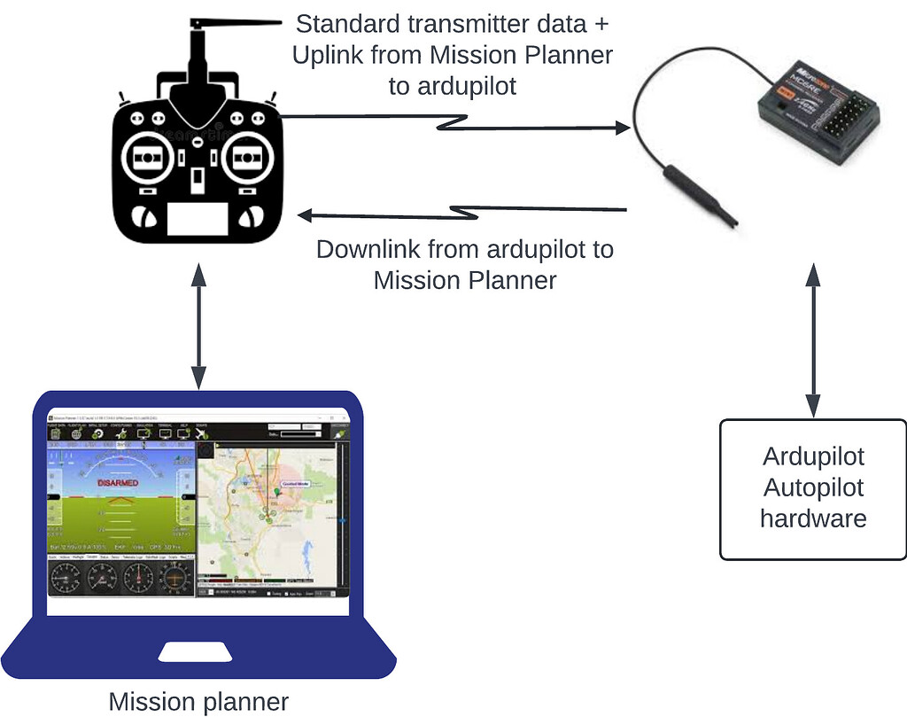 Confused on the simplest way to receive telemetry on ground - Radios ...