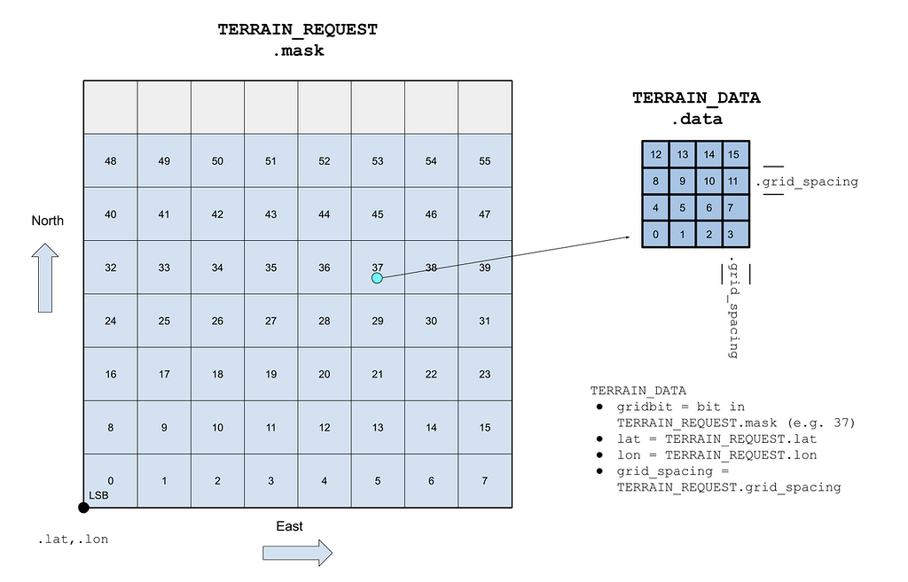 Reading altitudes from Ardupilot data (DAT) files generated by ...
