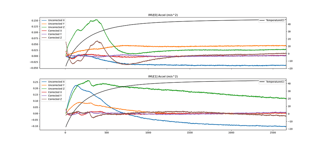 IMU Temperature Calibration on an unheated board - Copter 4.4 ...