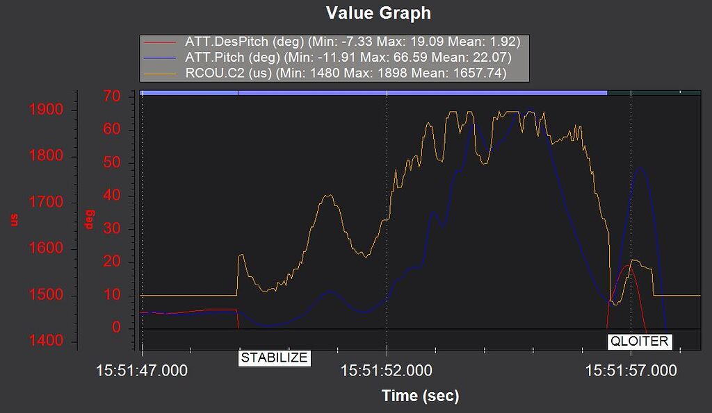 VTOL - Extreme Pitch Servo2 Output when transition - Plane 4.0 ...