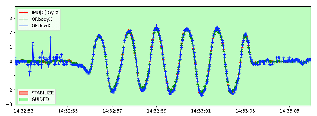 ARK Flow module sometimes only giving sporadic values - Copter 4.3 - ArduPilot Discourse