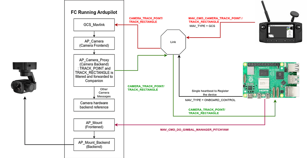 GSoC24: Visual Follow-me using AI - Blog - ArduPilot Discourse