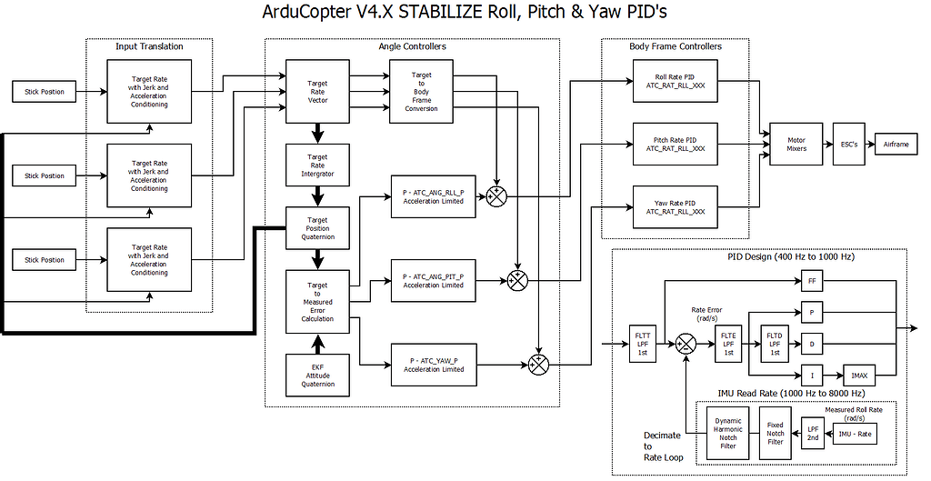 general comprehension problems - ArduCopter - ArduPilot Discourse