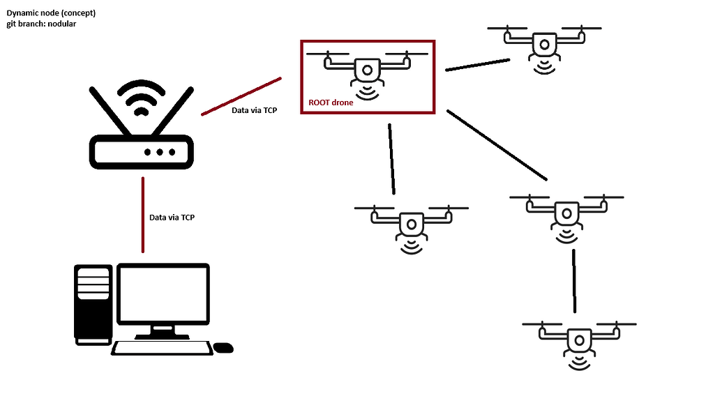 Drone mesh network, concept using ESP-WIFI-MESH - Blog - ArduPilot Discourse