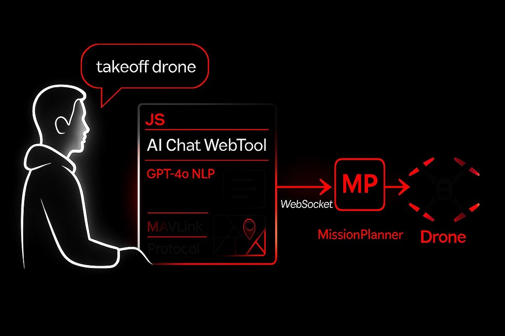 GSoC 2025: AI Chat WebTool for use with Mission Planner and/or QGroundControl - Blog - ArduPilot ...