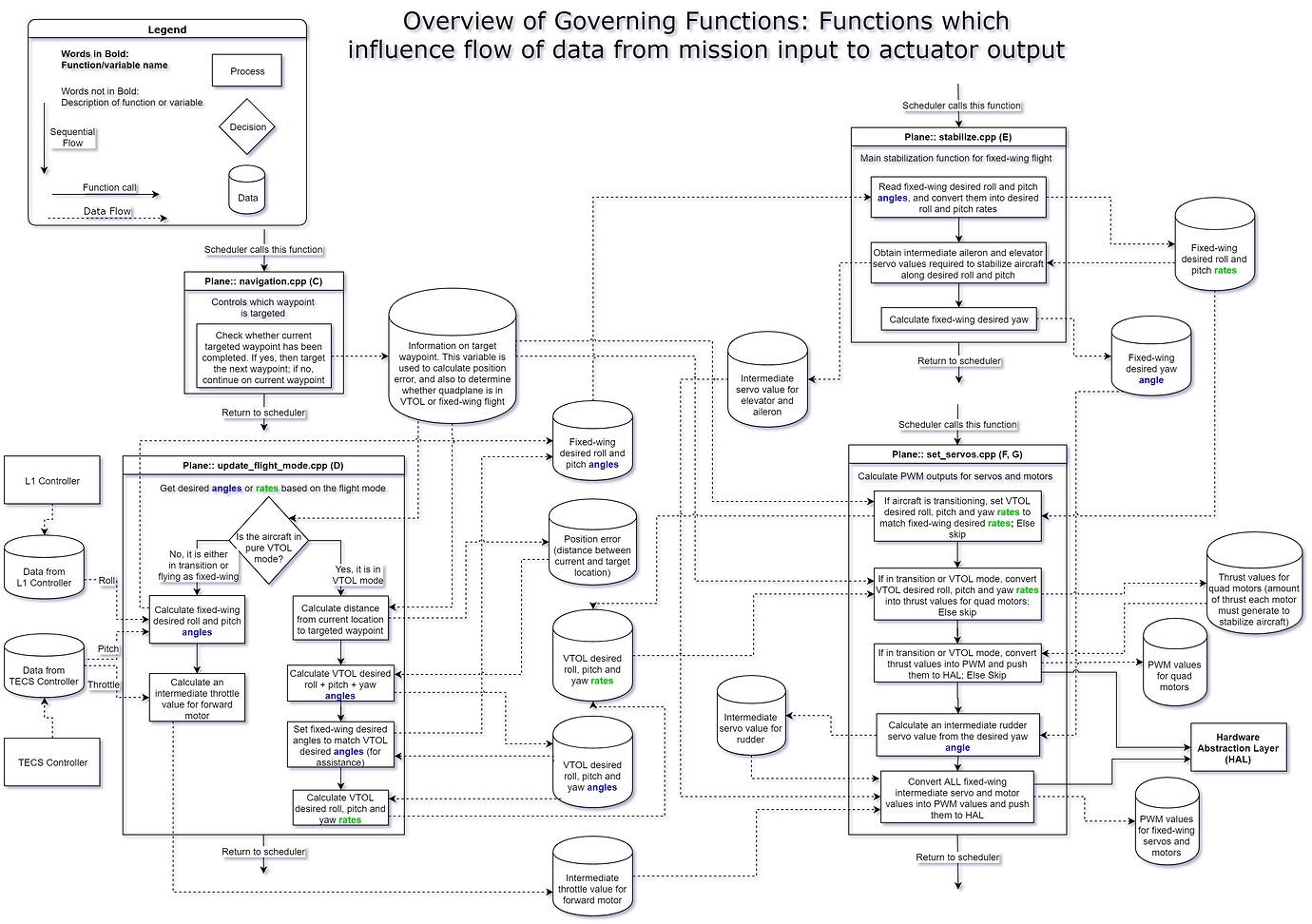 Block Diagram For Learning - Blog - ArduPilot Discourse Block Diagram For Learning - Blog - ArduPilot Discourse
