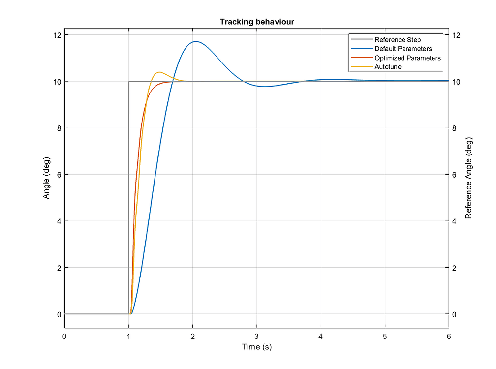 Analytical Multicopter Flight Controller PID Optimization - Blog ...