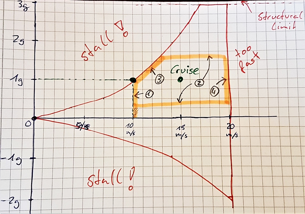 Flight envelope protection: better stall prevention based on airspeed ...