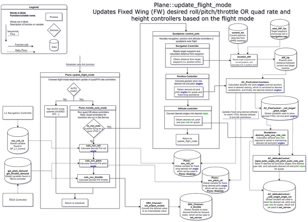 Block Diagram For Learning - Blog - ArduPilot Discourse