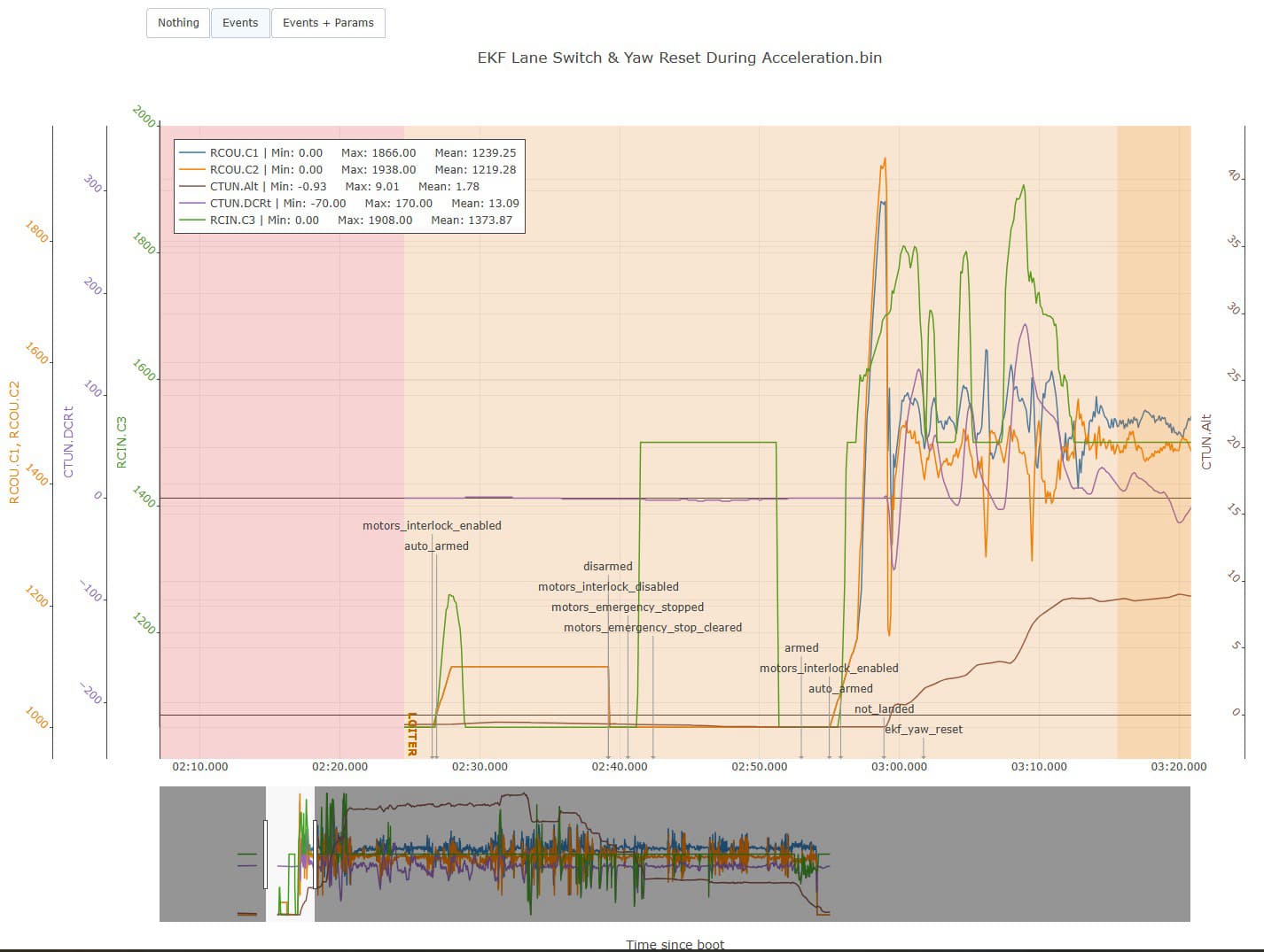 EKF Lane Switch & Yaw Reset During Acceleration - Copter 4.5 ...