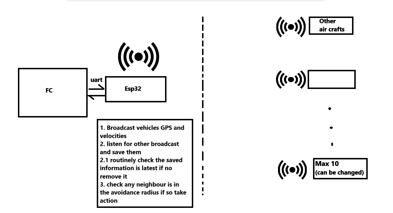 Decentralize Collision avoidance system for swarm drones using ESP32 - ArduCopter - ArduPilot ...